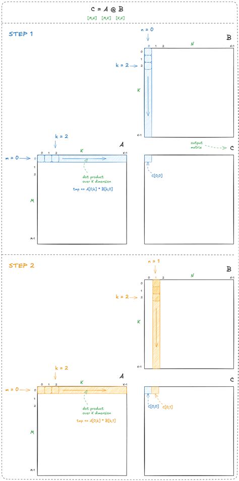 Inside Nvidia Gpus Anatomy Of High Performance Matmul Kernels Aleksa Gordić