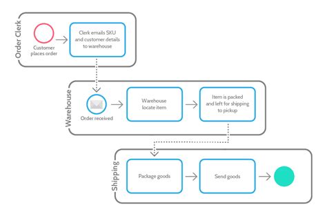 BPMN Tutorial Quick Start Guide To Business Process Model And Notation Process Street