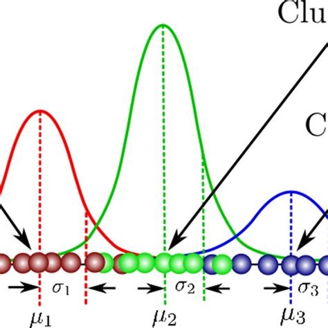 Gaussian Mixture Model Comprising Of 3 Gaussians With Parameters