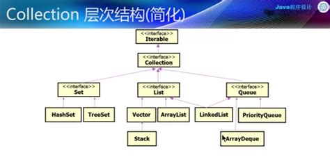 Java Collection Api Keepgoing2077 Web Developer From Somewhere