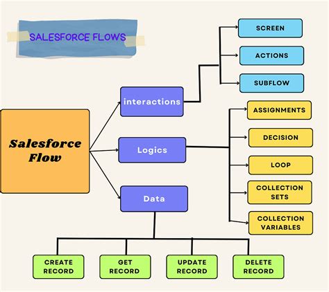 Flows Overview In Salesforce