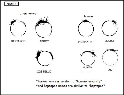 I Made A Progress With The Heptapod Languaje R Arrivalmovie
