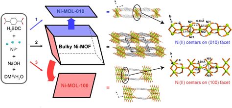 Figure 1 From Tailoring Crystal Facets Of Metal Organic Layers To Enhance Photocatalytic