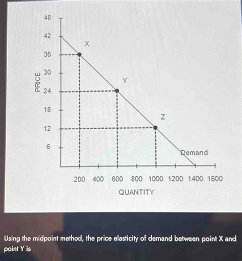 solved using the midpoint method the price elasticity of demand