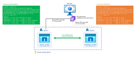 Automated Nfs Volume Failover Using Automounter With Azure Netapp Files