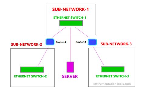 Difference Between Subnet And VLAN