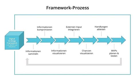 Digital Strategy Framework Insight Manymize Economy Gdp