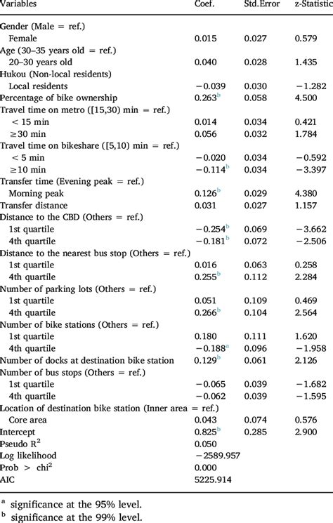 Negative Binomial Regression Analysis For Usage Frequency Download Scientific Diagram