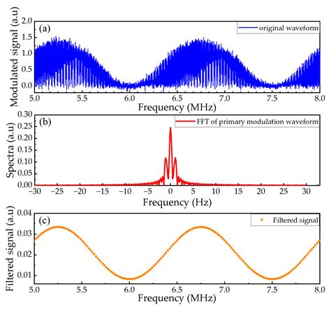 Frequency Acquisition Approach In Polarization Modulated Ranging Based On Lock In Analysis