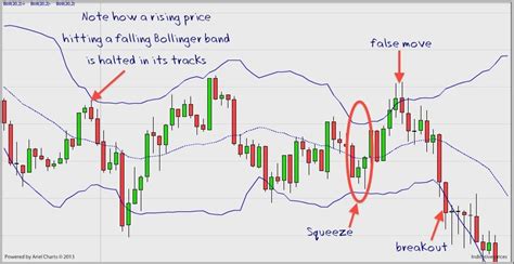 Bollinger Band Strategy Traders Bulletin