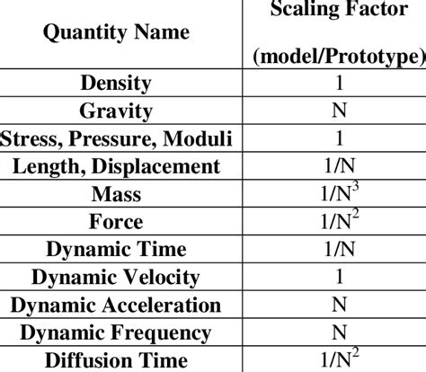 1 Conventional Scaling Factors Used For Centrifuge Testing Download
