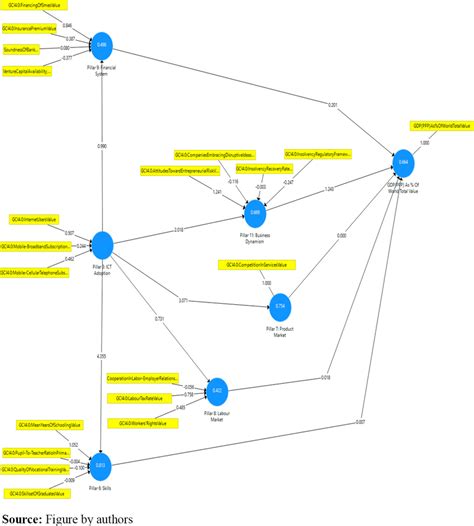 Validated Structural Model For Latin America Download Scientific Diagram
