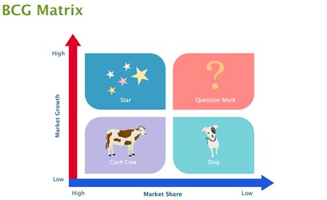 기업 성장을 위한 필수 도구 Bcg 매트릭스를 알아보자
