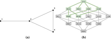 A An Example Four Vertex Input Graph For Which The Aim Is To Find The Download Scientific