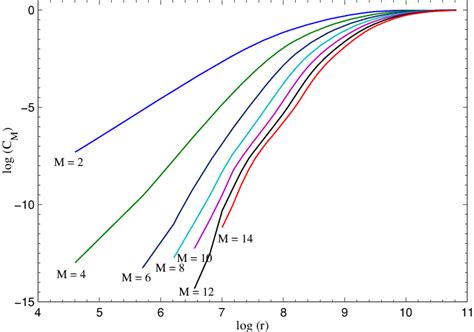 Variation Of Log C M As A Function Of Logr For Different Embedding