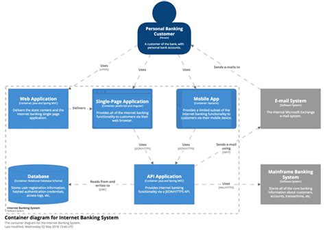 the c4 model for visualizing software architecture trailhead technology partners