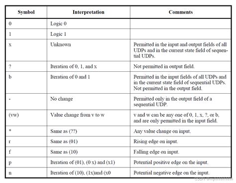 玩转udp用户原语，这篇文章就够了【verilog高级教程】verilog Primitive Table Csdn博客