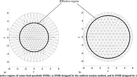 Figure 20 From New Methodology Of Surface Mesh Geometry Design For Deployable Mesh Reflectors