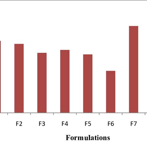 Disintegration Time For Different Formulations Download Scientific