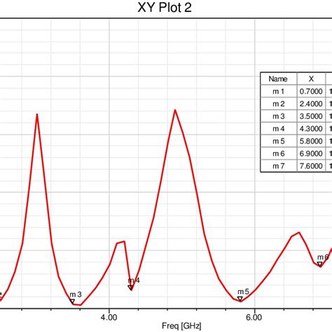 Vswr Vs Frequency Plot Of Proposed Antenna Download Scientific Diagram