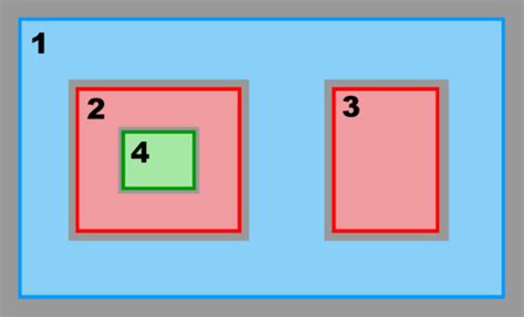 Nested Grids WikiROMS