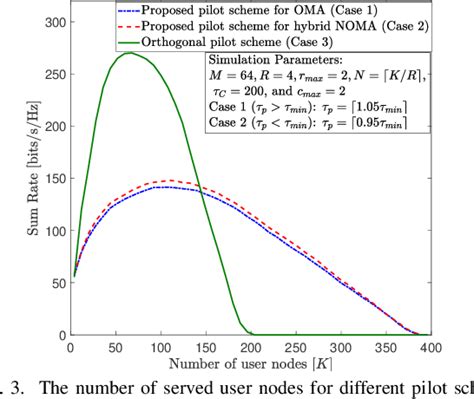 Figure 3 From Distributed Mmwave Massive Mimo Noma A Graph Theoretic Perspective Semantic