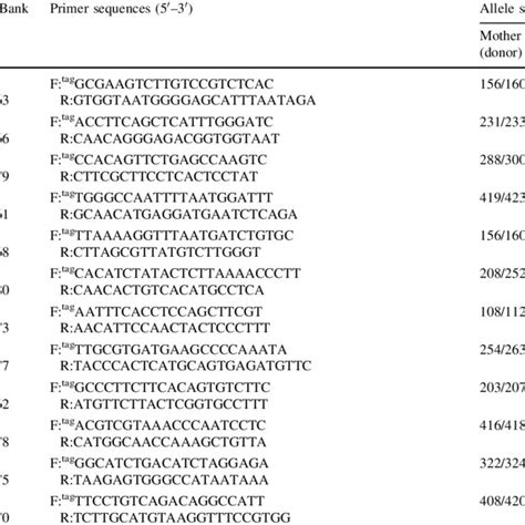 Ssr Genotyping Of The Mother Donor And Micropropagated Trees Of S Saman Download Table