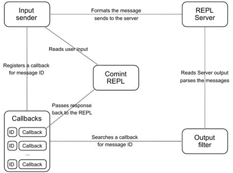 Implementing A Protocol Based Fennel Repl And Emacs Client · Andrey Listopadov
