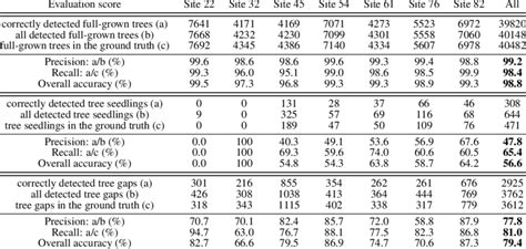 Detection Results For Seven Test Orchards Using The Proposed Method Download Scientific Diagram