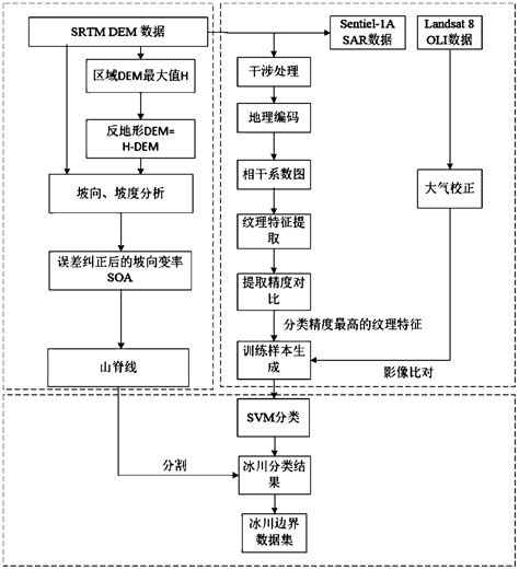 Sar Image Glacier Recognition Method Based On Texture Feature Assistance Eureka Patsnap