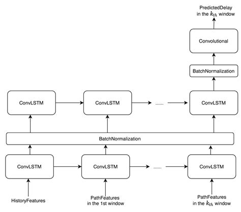 Predicting Congestion In Fleets Of Robots Amazon Science