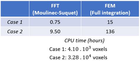 14 Comparisons between FFT and FEM on a macro level σ ϵ relation