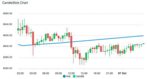 Javascript Candlestick Charts Examples Apexchartsjs
