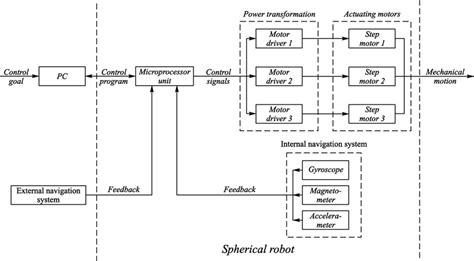 Structure Chart Of The Robot Control System Download Scientific Diagram