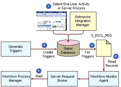 Siebel Innovation Pack Sequence That A Workflow Policy Uses