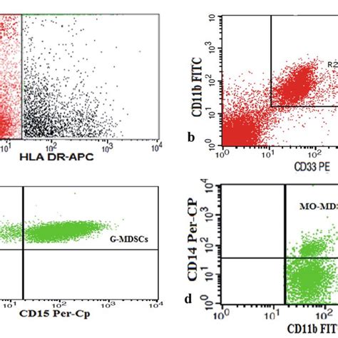 Representative Plots Showing Flow Cytometric Detection Of Download Scientific Diagram