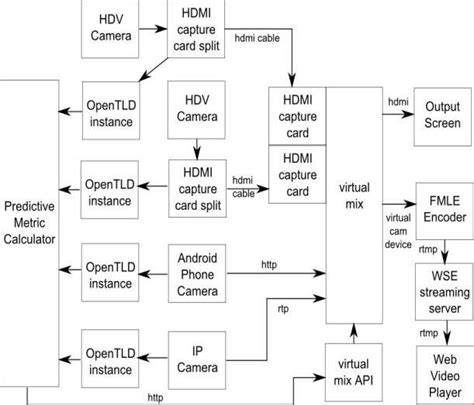 Interconnection Between Used Components In Experimental Implementation Download Scientific