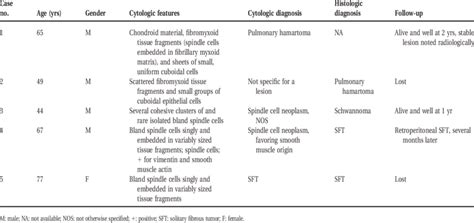 Demographics Cytologic Features And Diagnosis Of Benign Spindle Cell Download Table