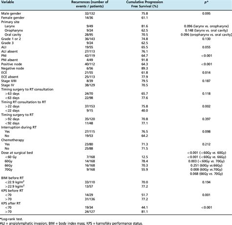 Univariate Analysis Of Risk Factors For Locoregional Recurrence
