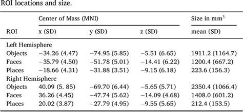 Table 1 From The Role Of Ventral Stream Areas For Viewpoint Invariant
