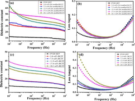 a dielectric permittivity vs frequency plot of pvdf hfp film and