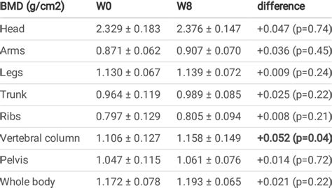 Indexes Of Bone Mineralization Capsiate Group Mean ± Ds Download