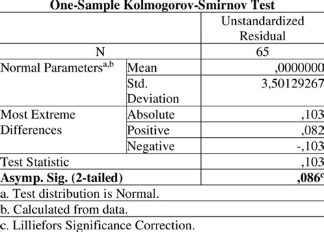 The Output Of Normality Test Analysis Download Scientific Diagram