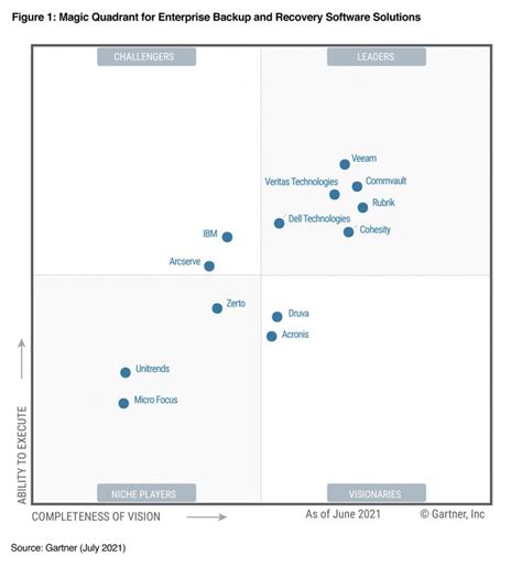 Gartner Magic Quadrant For Enterprise Backup And Recovery Software Solutions Zerto