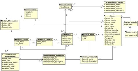 Sensor Data Modeling In Environmental Monitoring Systems Download