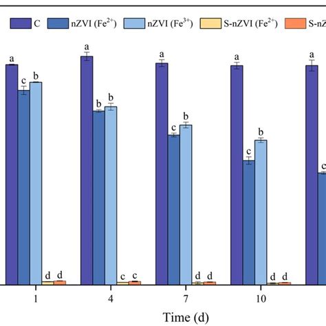 The Dtpa Extractable Cd Contents During 15 D Of Incubation In Amendment Download Scientific