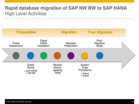PPT Rapid Database Migration Of SAP NetWeaver BW To SAP HANA