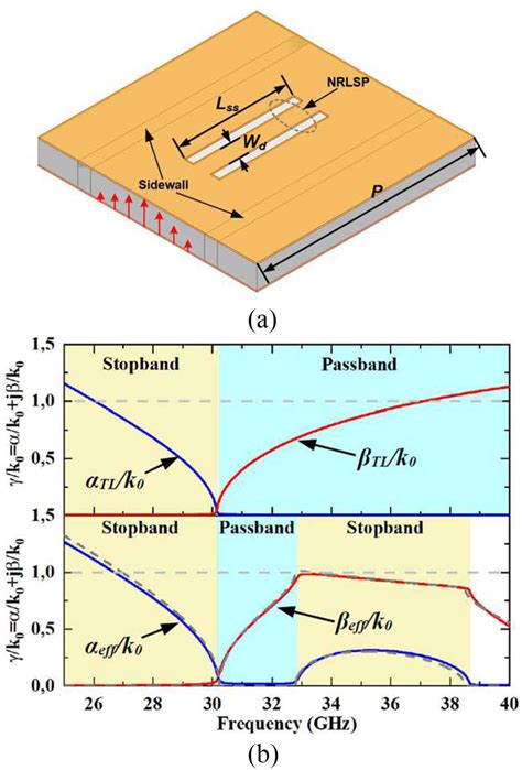 Bandpass Filtering Tl Or Bandpass Filter Based On Periodically Loaded
