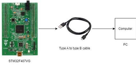 blink led in arm cortex microcontroller using keil software geeksforgeeks