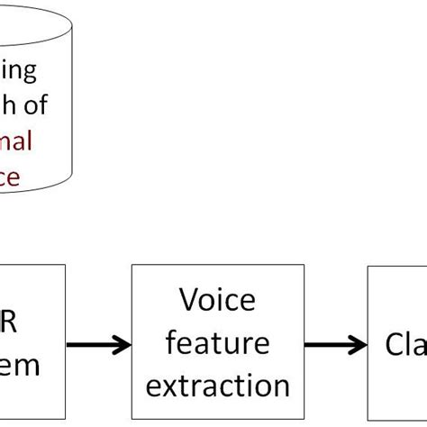 Automatic Classification Of Disordered Voice Download Scientific Diagram